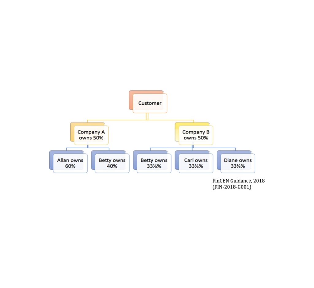 Part I: A Breakdown of FinCEN’s Beneficial Ownership Guidance (a two ...